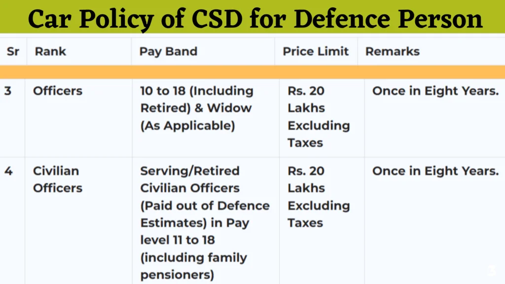 CSD Car Eligibility Rank Wise