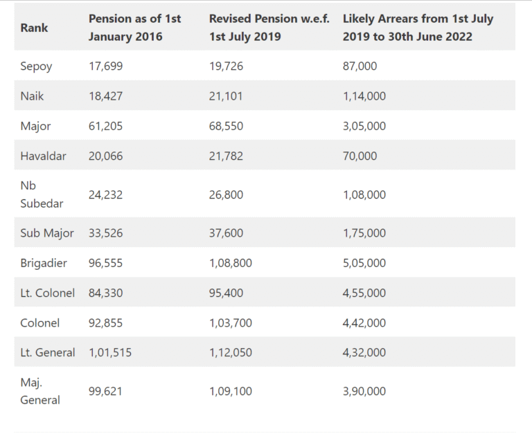 One Rank One Pension Table for Havildar - Loan4fauji.com