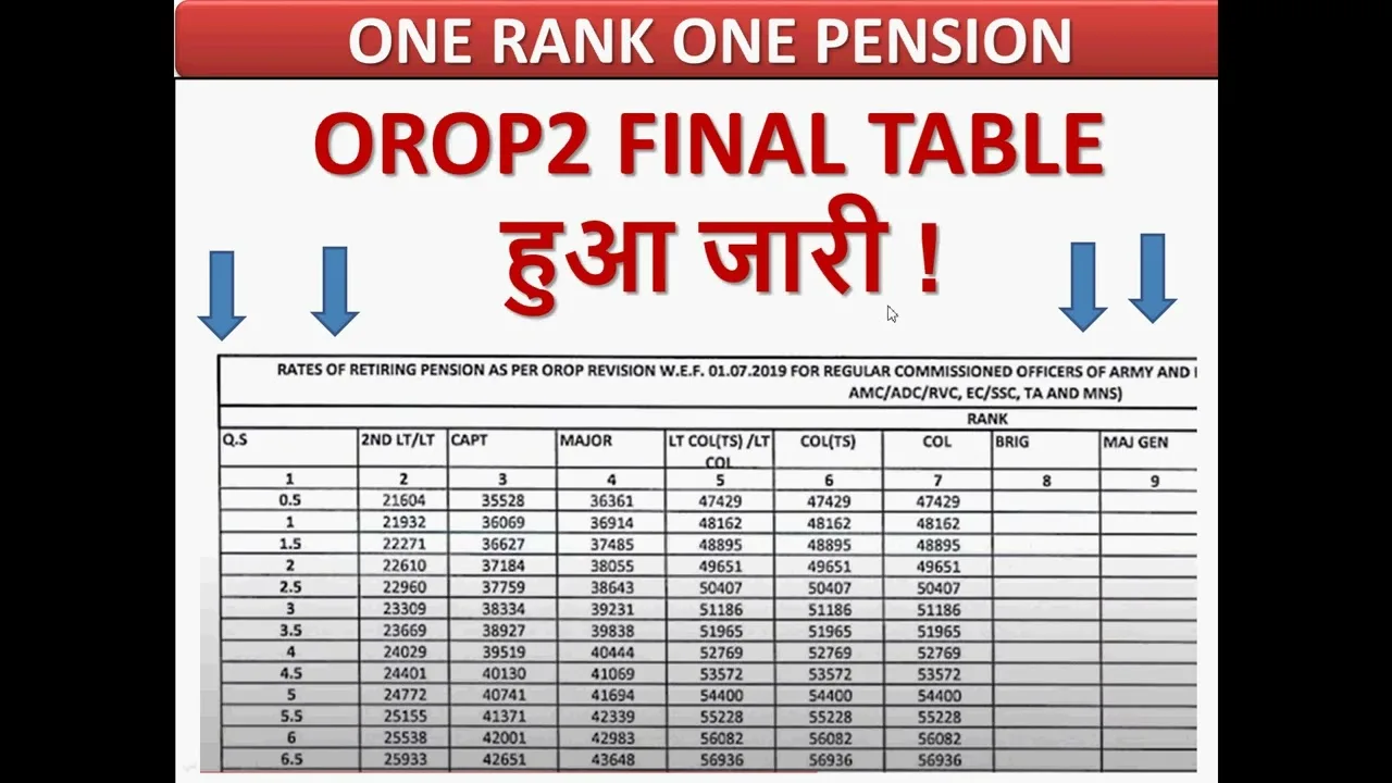 One Rank One Pension Table for Havildar - Loan4fauji.com
